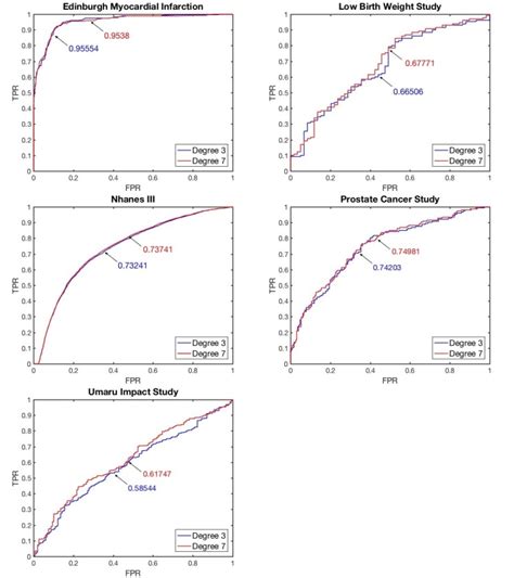 secure logistic regression based on homomorphic encryption design and evaluation abstract