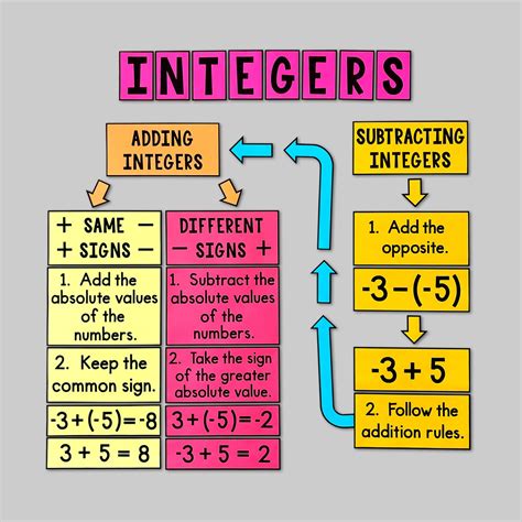 my math resources adding and subtracting integers posters