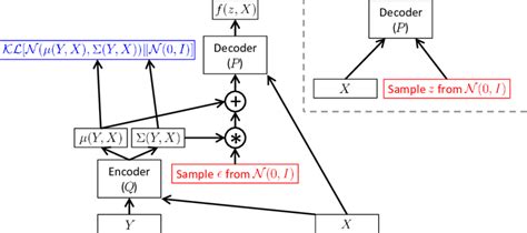 left a training time conditional variational autoencoder implemented download scientific