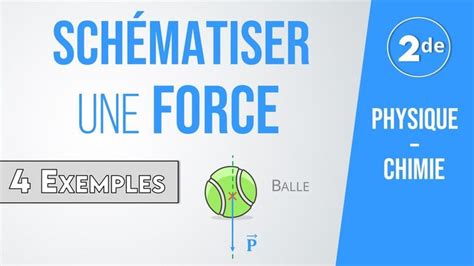 SCHÉMATISER des FORCES Gravitation poids réaction du support tension