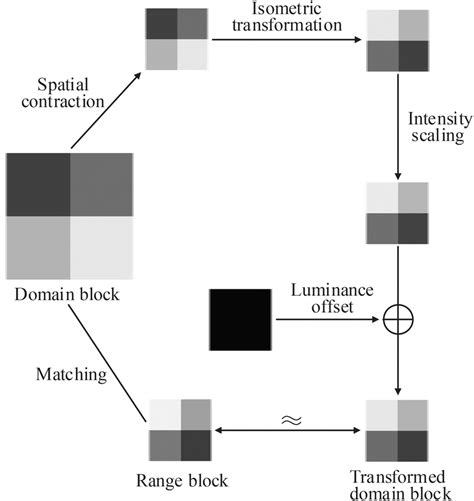 process of the contractive affine transformation between the range download scientific diagram