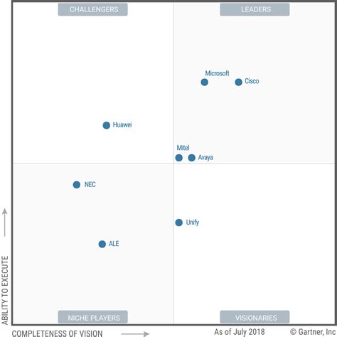 The 2018 UC Gartner Magic Quadrant Your First Look UC Today