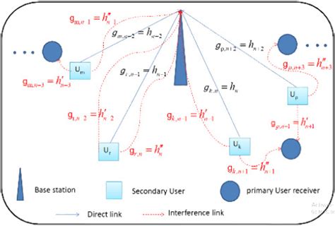 uplink resource allocation in multiuser multicarrier cognitive radio networks under power