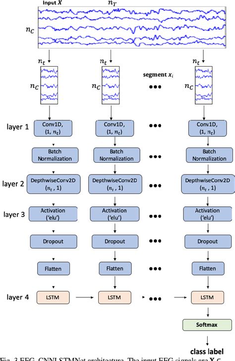 figure 3 from decoding of visual related information from the human eeg using an end to end deep