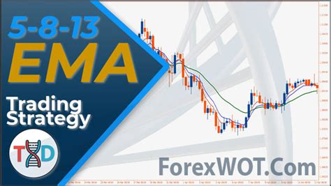 The Best EMA Trading Strategy Forex Stocks Crypto Forex Online