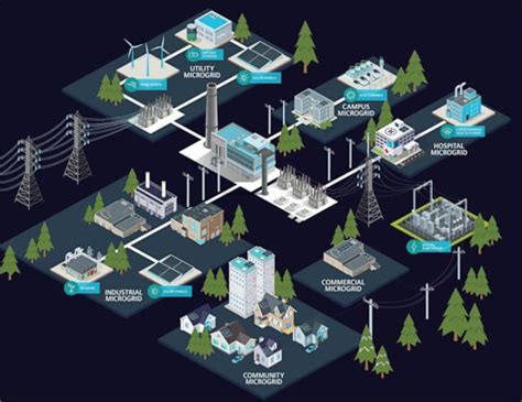 Addressing Microgrid Uncertainties With Predictive Forecasting Models