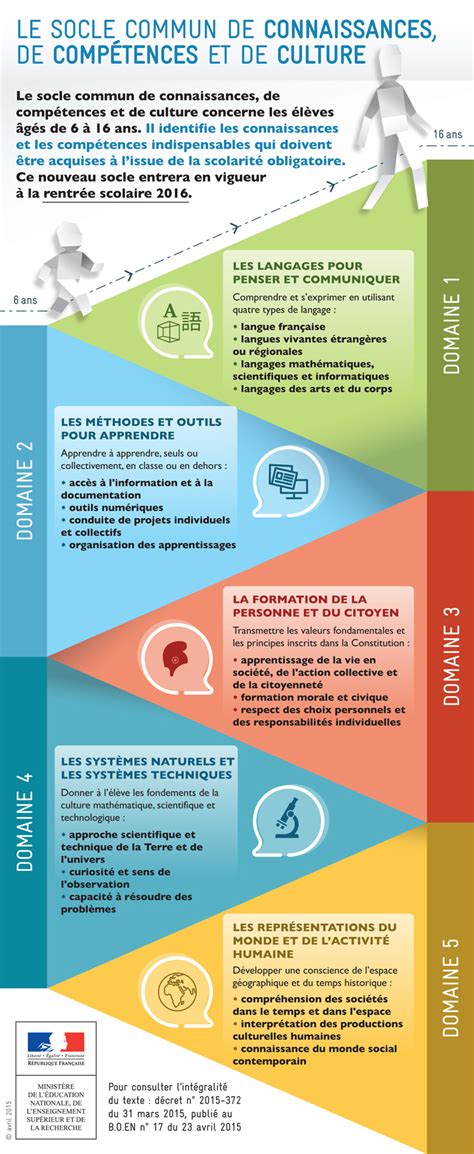 Le Socle Commun S C