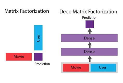 deep matrix factorization using apache mxnet o reilly