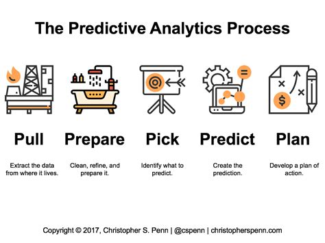the predictive analytics process introduction christopher s penn marketing ai keynote speaker