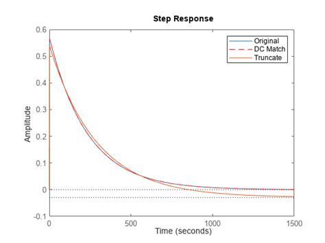 compare truncated and dc matched low order model approximations matlab and simulink mathworks