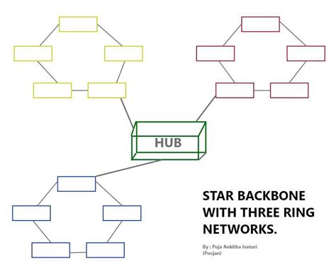 Hybrid Topology Star And Ring