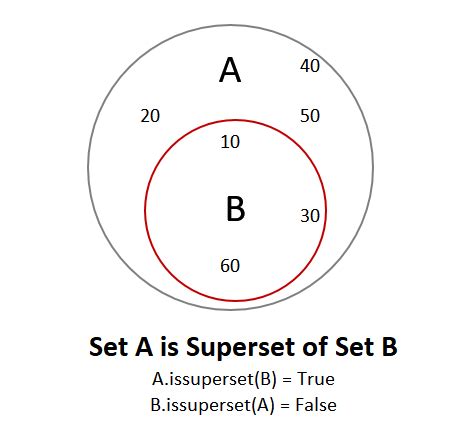 Python Set Issuperset Method AlphaCodingSkills