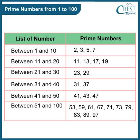 List Of Prime Numbers Between To