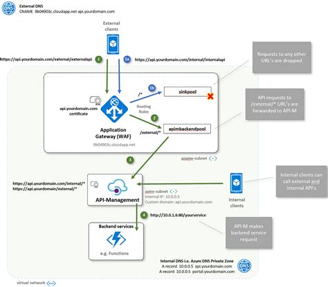 protect apis with azure application gateway and azure api 41 off