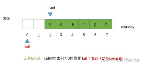 java版 数据结构 队列（循环队列） 知乎