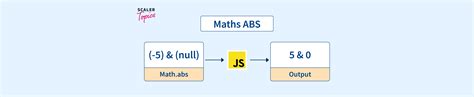 math abs in javascript scaler topics