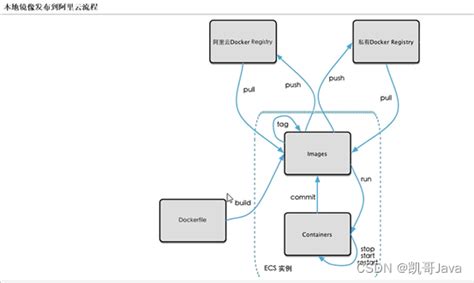 【docker学习教程系列】7 如何将本地的docker镜像发布到阿里云 docker本地镜像如何推送到云 csdn博客
