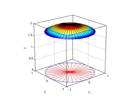 Examples Evaluate Triple Integrals In Cartesian Cylindrical