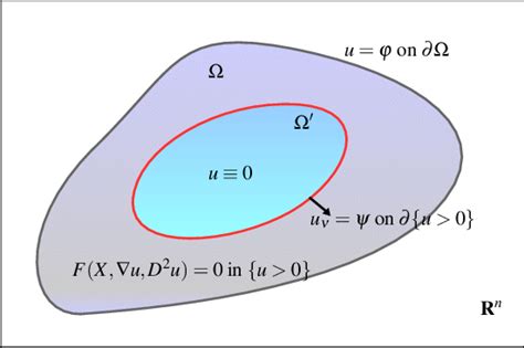configuration for free boundary problem download scientific diagram