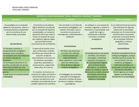 Diferencias Entre Paradigma Teorias Enfoques Y Modelos Cuadro