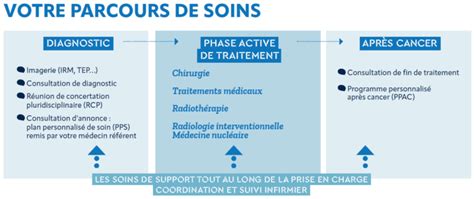 Les parcours de soins Centre François Baclesse