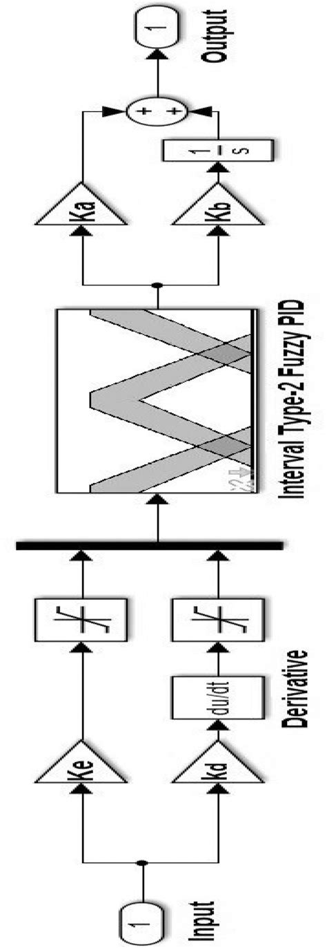 structure of interval type‐2 fuzzy pid download scientific diagram