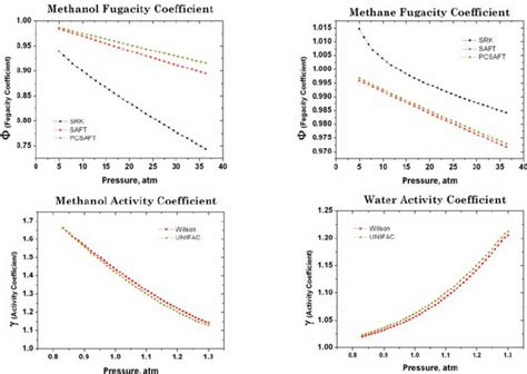 Results For Fugacity And Activity Coefficient Calculations Using