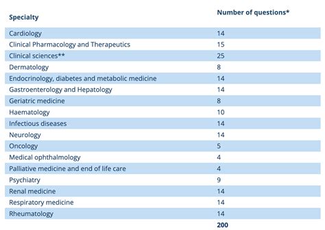 MRCP Part 1 Ultimate Guide