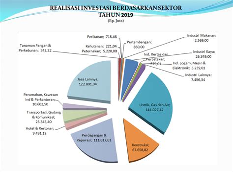 Realisasi Investasi Berdasarkan Sektor Tahun Dinas Penanaman Modal