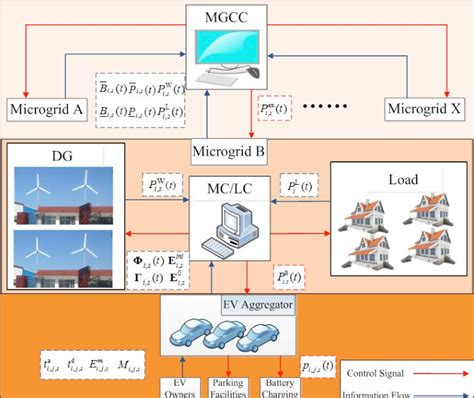 structure of the multi microgrid system download scientific diagram