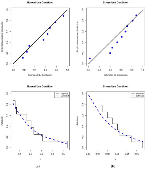 axioms free full text reliability estimation under normal operating conditions for