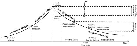 Prescriptive Analytics The Definitive Guide