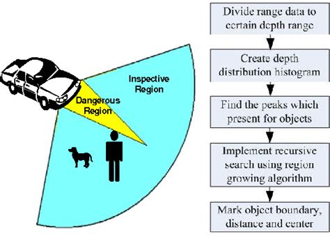 figure 1 from object segmentation method using depth slicing and region growing algorithms