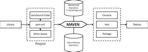 maven commands and concepts cheat sheet digital varys