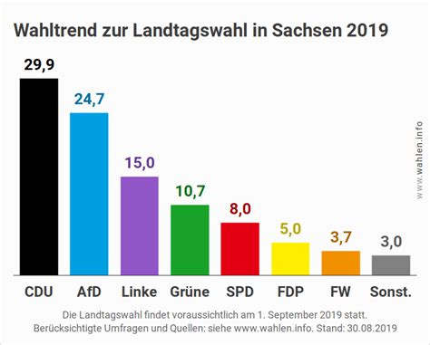 Landtagswahl In Sachsen 2019 Wahlen Info