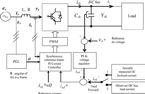 block diagram of the pwm rectifier control download scientific diagram