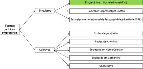 Quais S O Os Tipos De Empresas Ou Sociedades Empresariais Existentes
