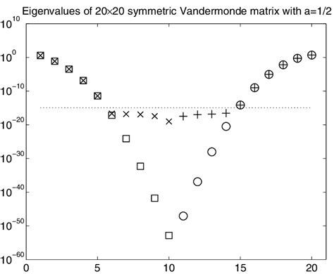1 plots of the absolute values of the eigenvalues of the 20 × 20 download scientific diagram
