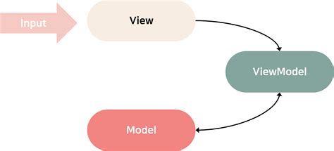 Mvc Mvvm