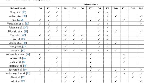 table 2 from design guidelines for database driven internet of things enabled dynamic spectrum