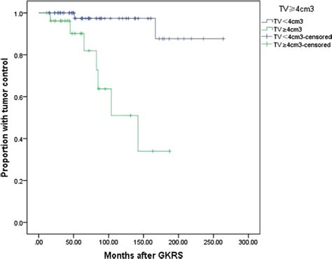 KaplanMeier curve of tumor control of tumor volume 4 cm³ vs