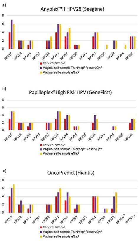 Human Papillomavirus HPV Detection In Open Research Europe