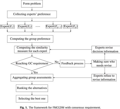 figure 1 from consensus model for multiple criteria group decision making under intuitionistic