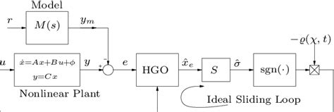 output feedback sliding mode controller download scientific diagram