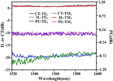 Figure From Ultra Compact And Broadband Polarization Insensitive Mode
