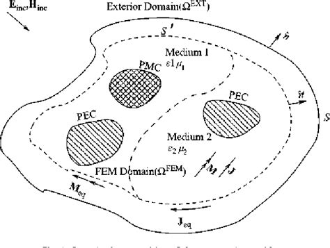 figure 1 from parallelizing a hybrid finite element boundary integral method for the analysis of