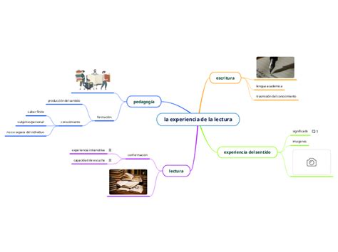 La Experiencia De La Lectura Mind Map