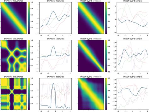 figure 1 from deeply non stationary gaussian processes semantic scholar