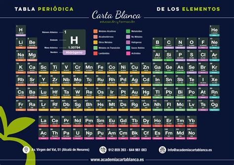 Tabla periódica de los elementos grupos y valencias