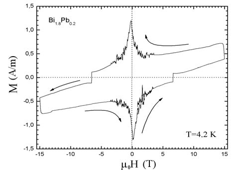 Hysteresis Loop Of The Magnetization Curve In High Magnetic Field